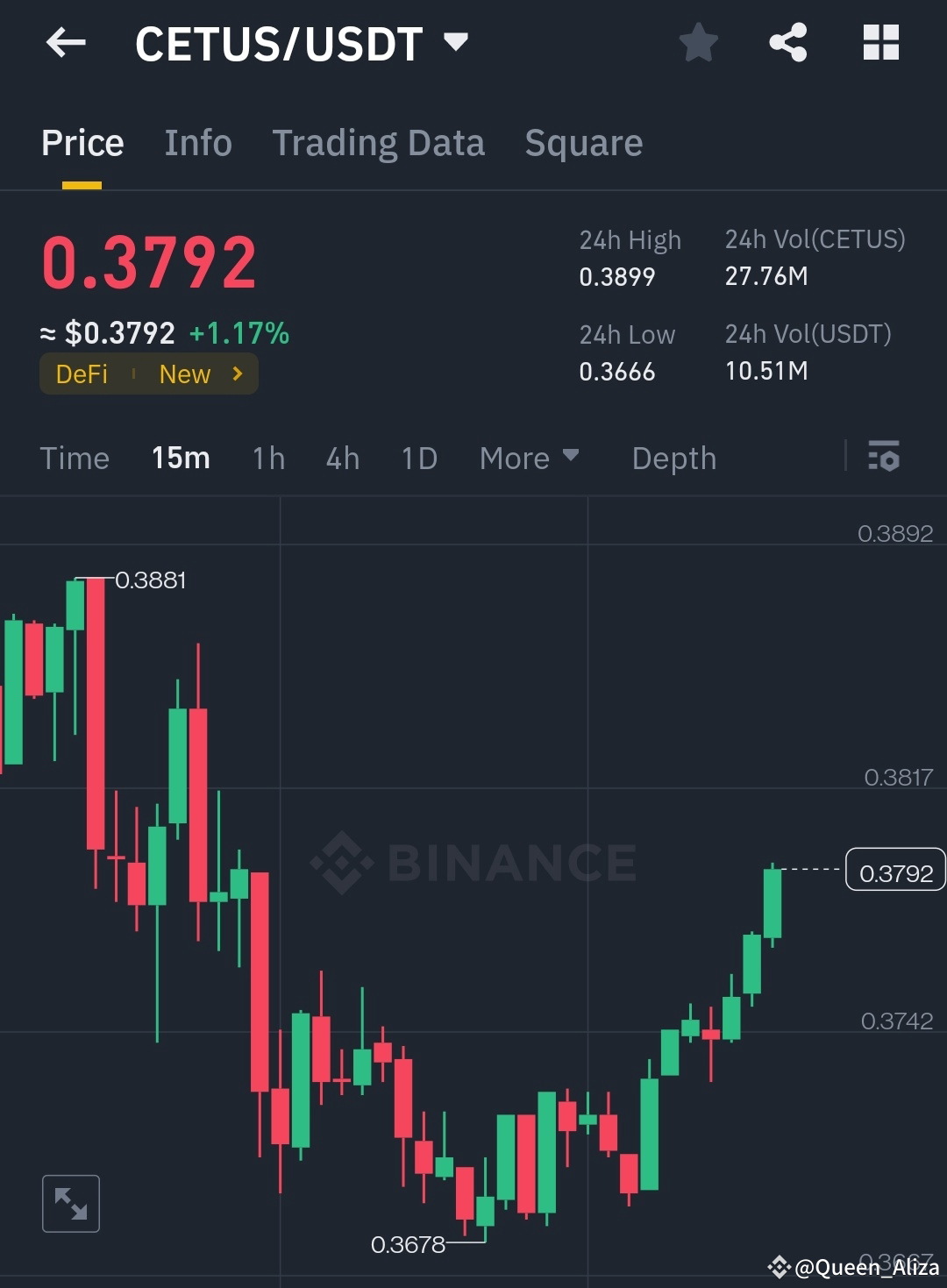 $CETUS $CETUS CETUS/USD Price Update: | AlphaAnalyst on Binance Square