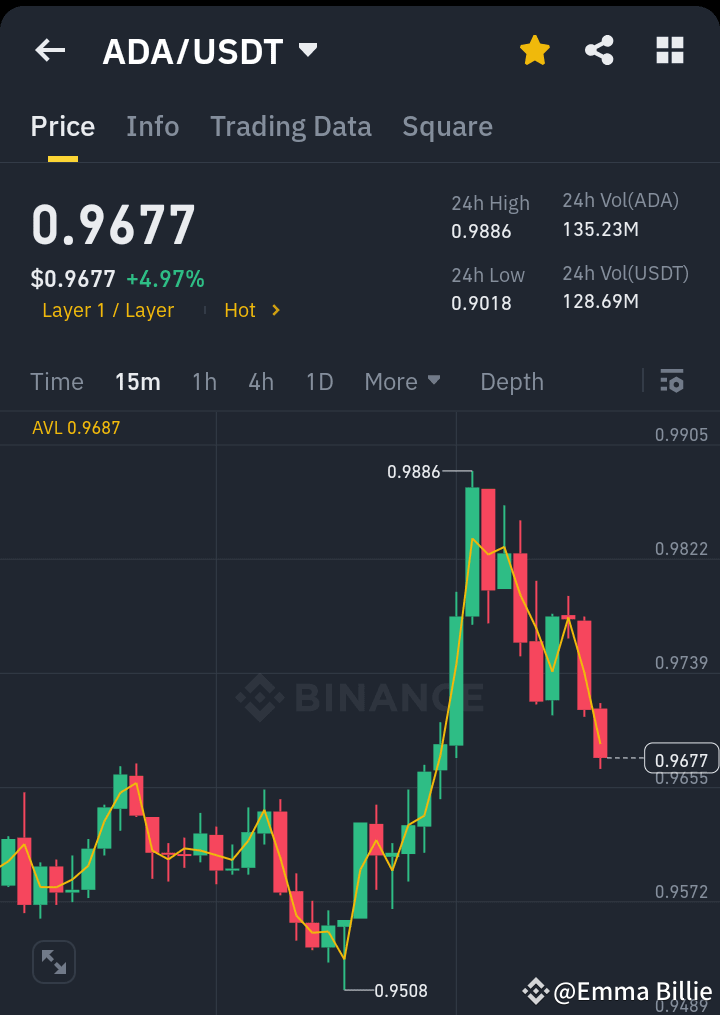 ADA/USDT Trading Plan (Short-Term Strategy - 15m Chart Analy | Emma Billie on Binance Square