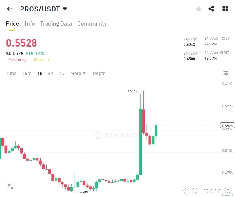 $PROS /USDT Trading Signal - Bullish Breakout in Progress? | Trader Rai on Binance Square