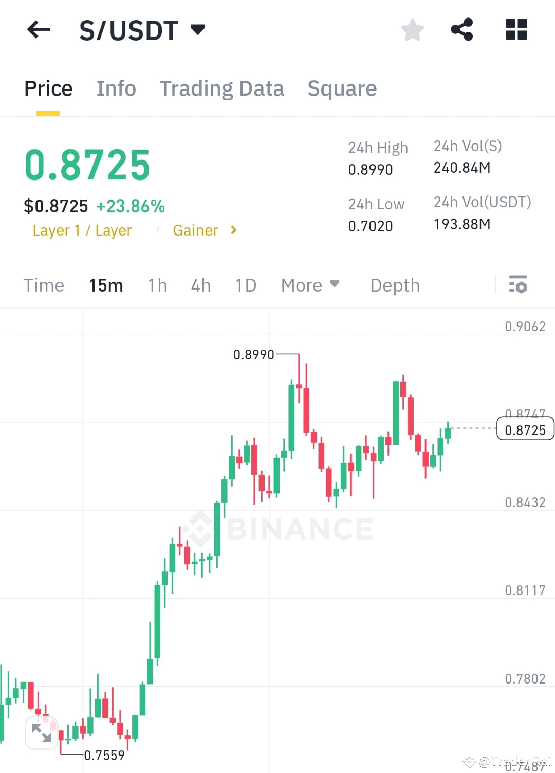 🚀 S/USDT – STRONG BULLISH MOMENTUM! 🚀 🔥 S/USDT has surge | Trader Rai on Binance Square