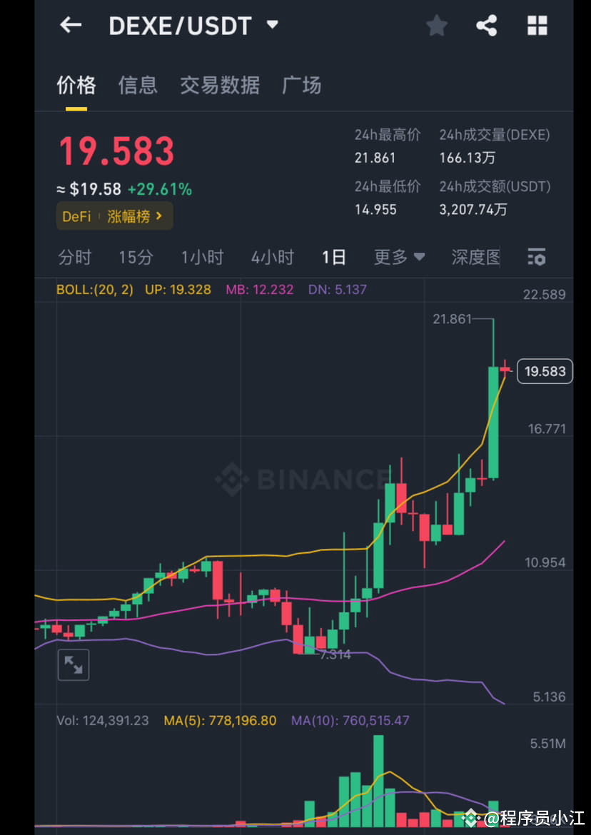 $DEXE DEXE has already doubled and more since I informed y | 程序员小江 on Binance Square