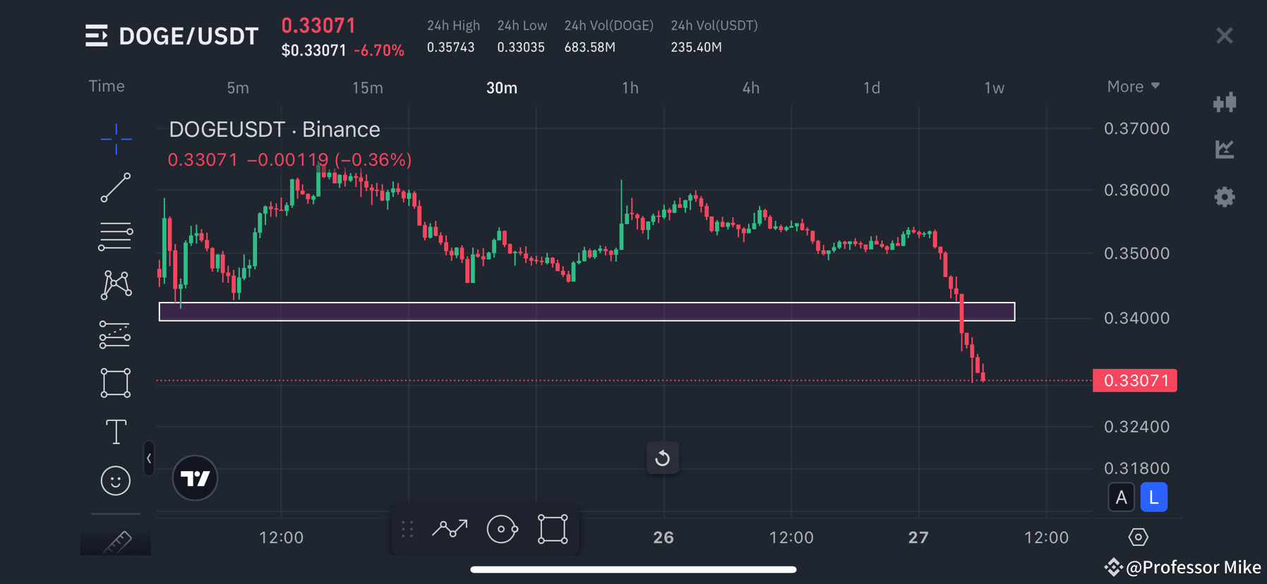 $DOGE /USDT Short Trade Opportunity! 🔥💯 DOGE/USDT has bro | Professor Mike on Binance Square