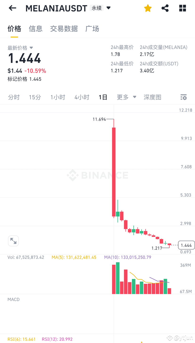 $VVV This coin is like Trump's wife's coin, a worthless coi | 伍佰战士 on ...
