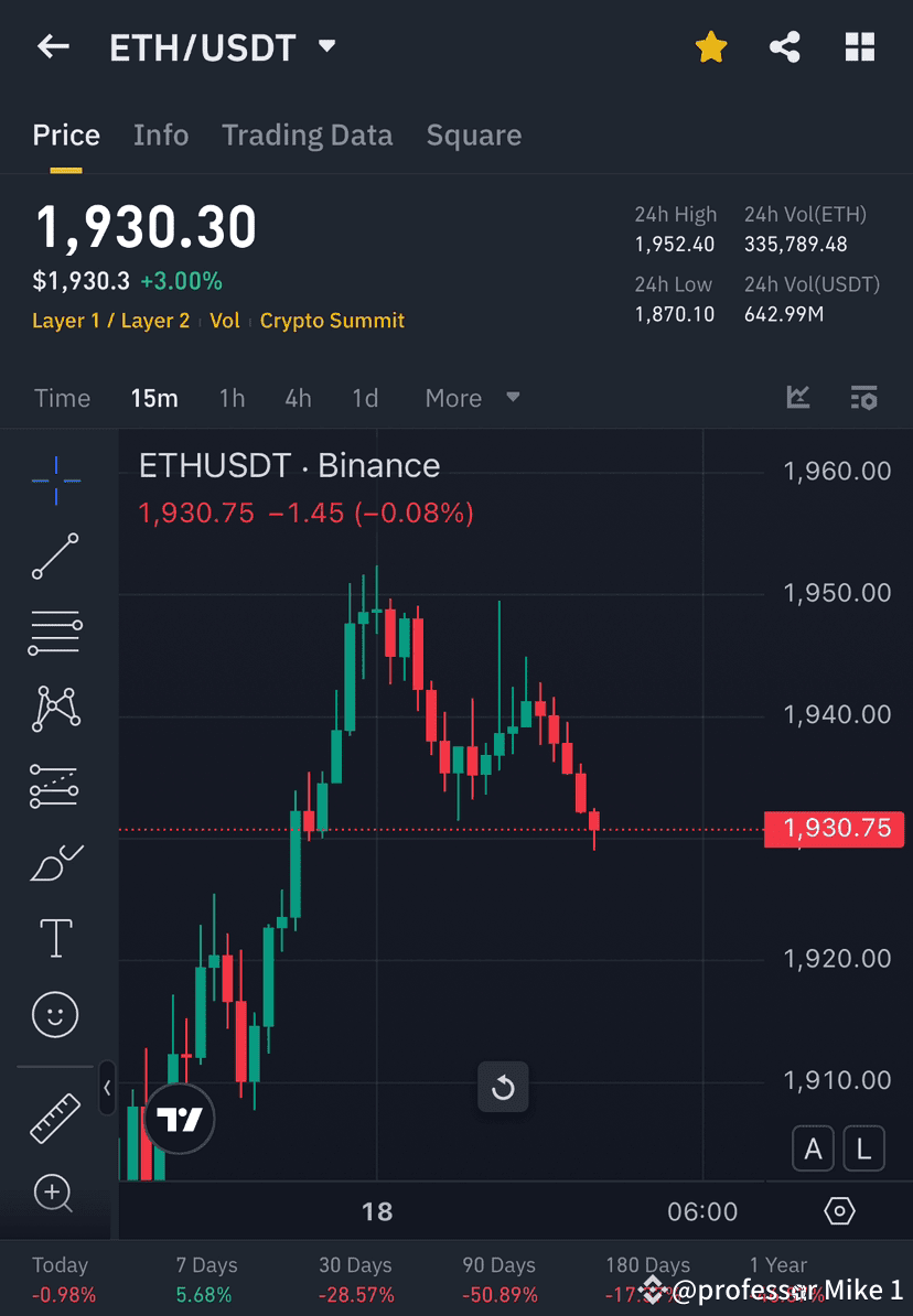 $ETH /USDT – Short Trade Alert! 🔥💯 ETH/USDT is trading at | Professor Mike Official on Binance ...