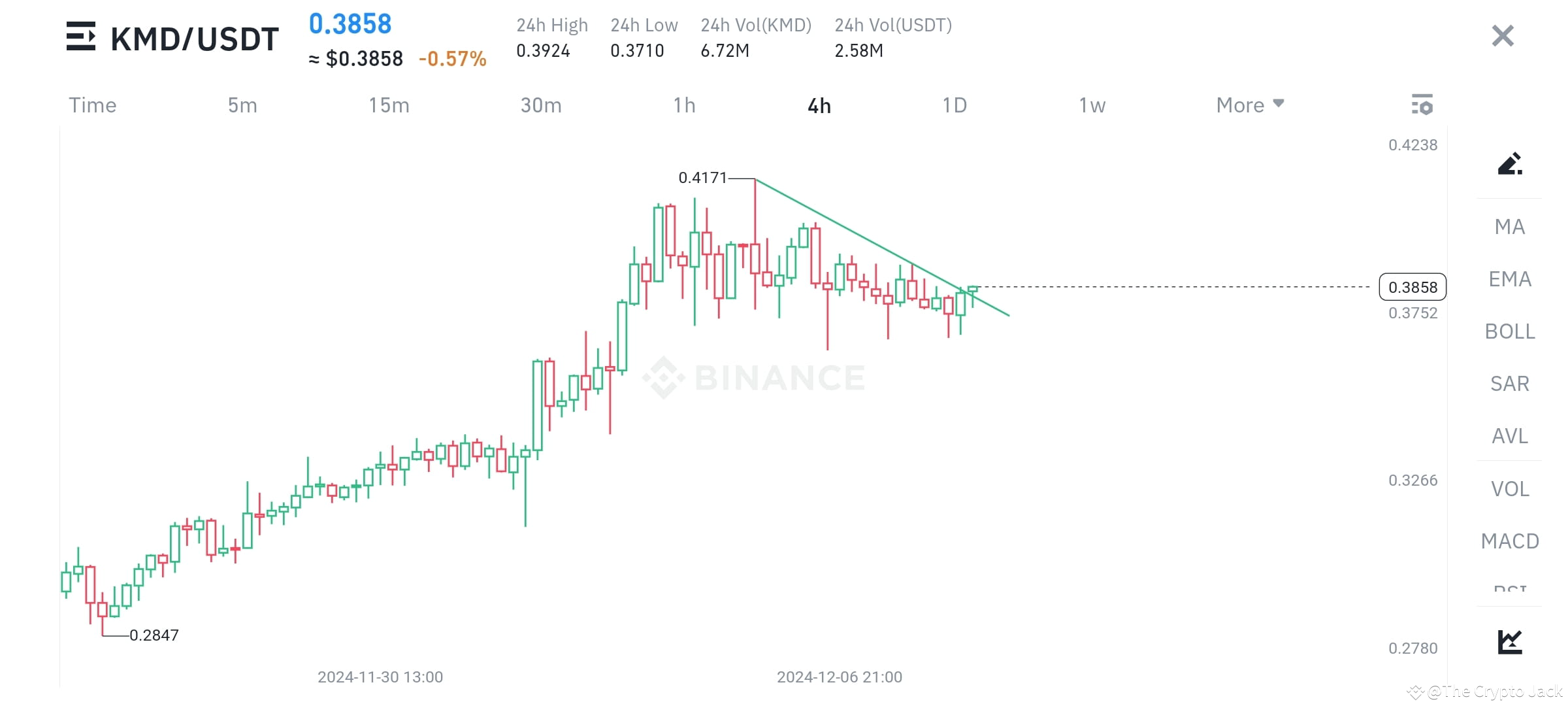 KMD KMD Time soon. It's a low cap gem. Expecting 3-4x qui | The Crypto ...