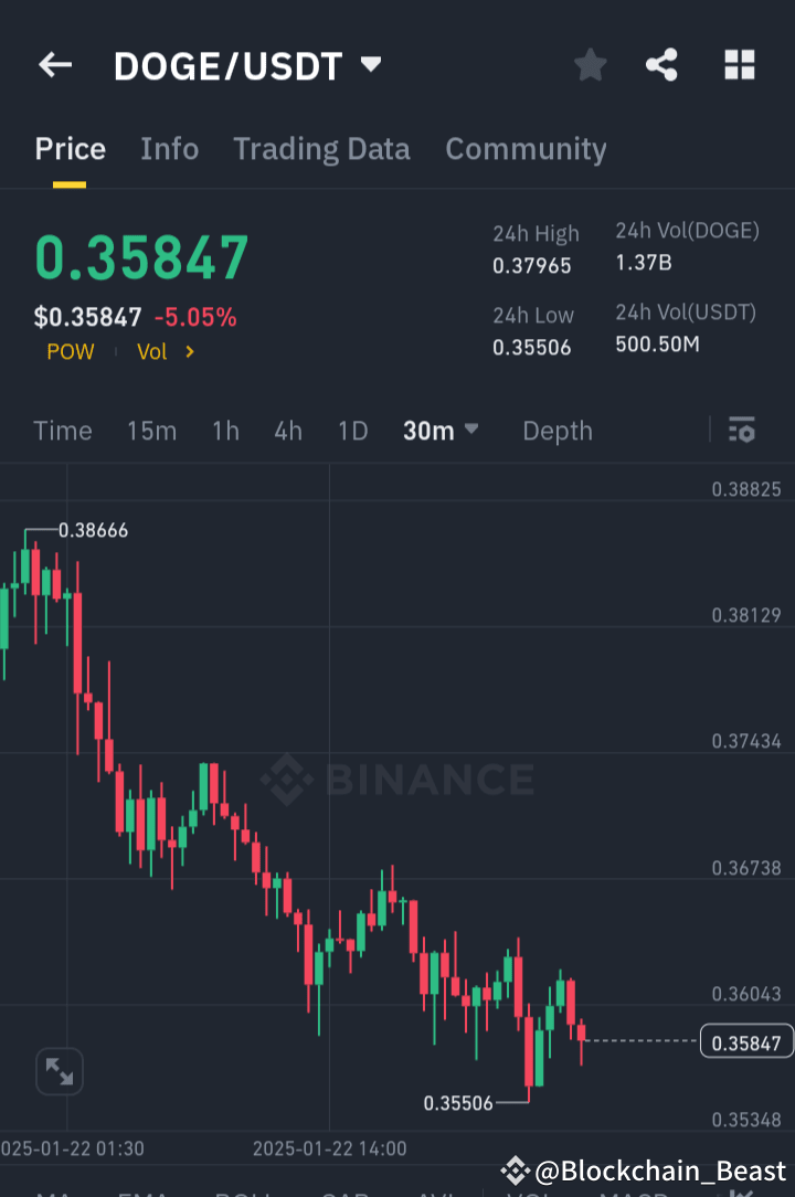 🚨 $DOGE /USDT Short Trade Signal 🚨 Market Overview: $DOGE | Blockchain_Beast on Binance Square