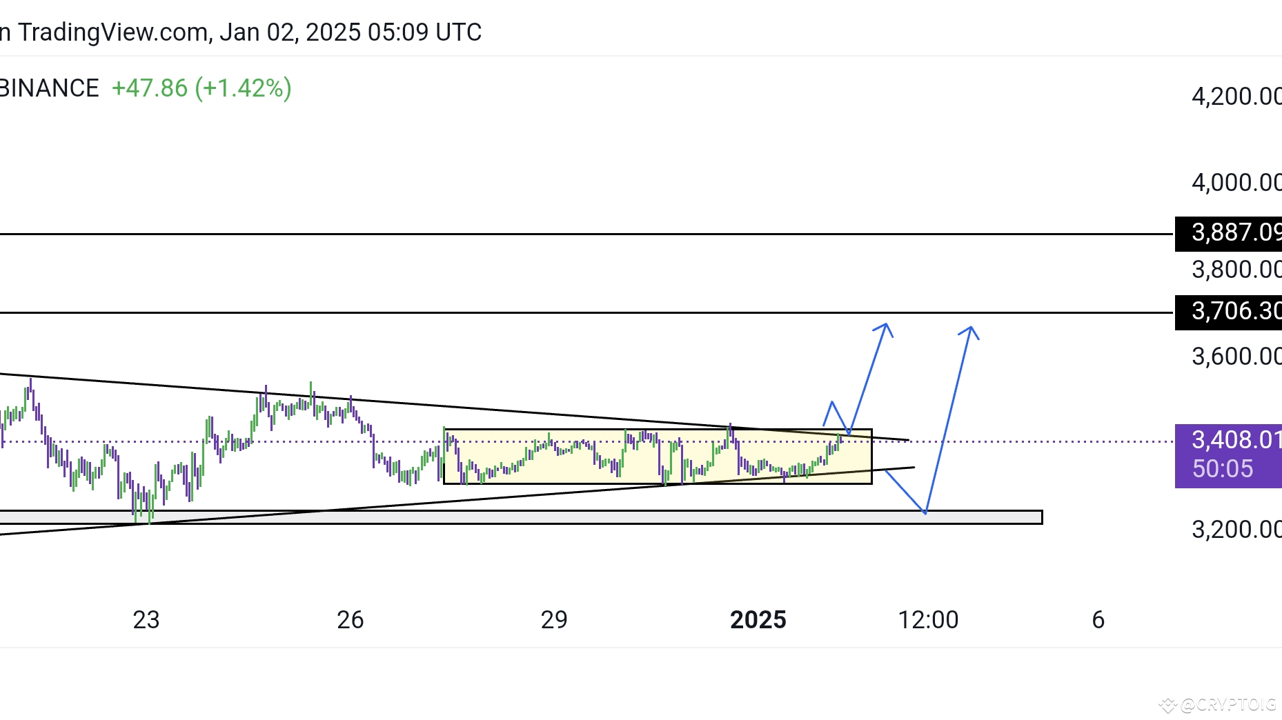 ( ETH ) Move Alert 🚨 | CRYPTOIG on Binance Square