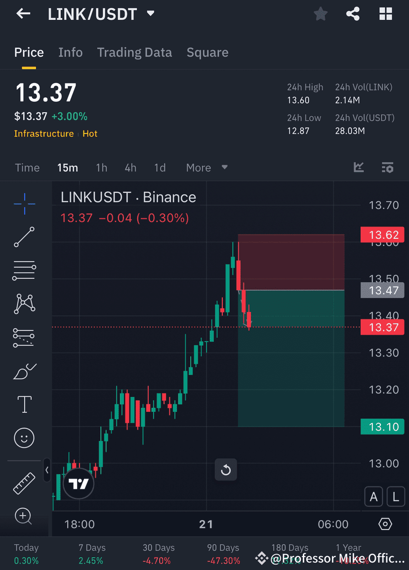$LINK /USDT – PERFECT SHORT TRADE ENTRY OPPORTUNITY!!🔥💯 A | Professor Mike Official on Binance ...