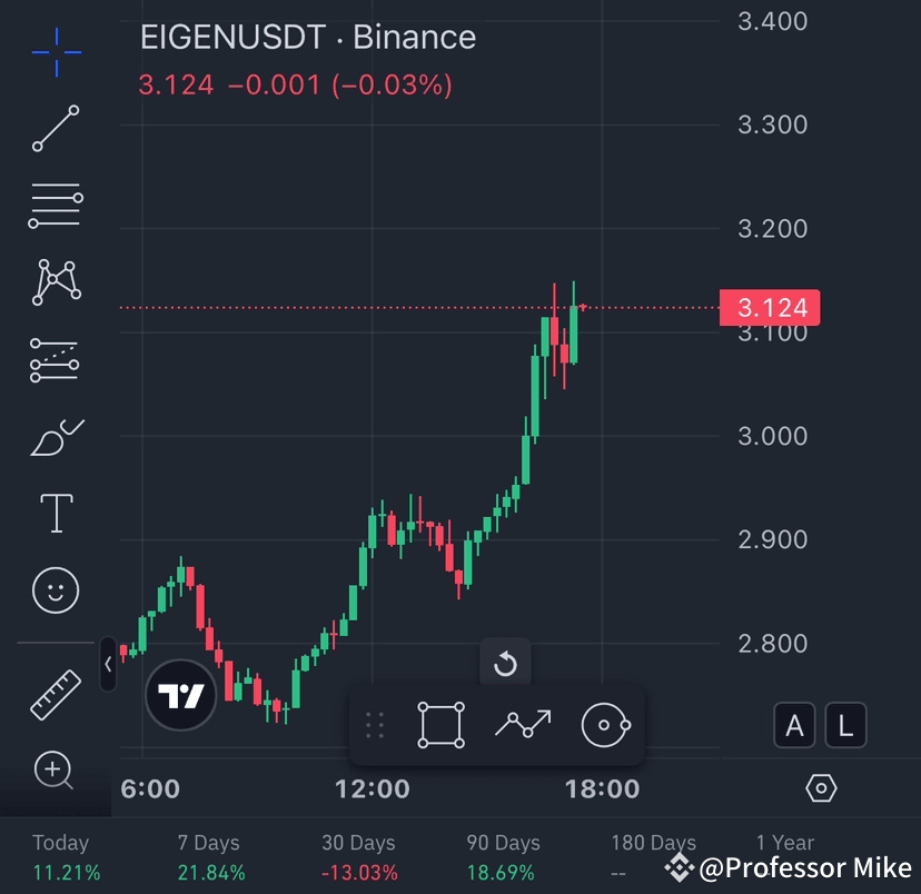 $EIGEN /USDT: Strong Bullish Surge – Momentum Building!🔥💯 | Professor Mike on Binance Square