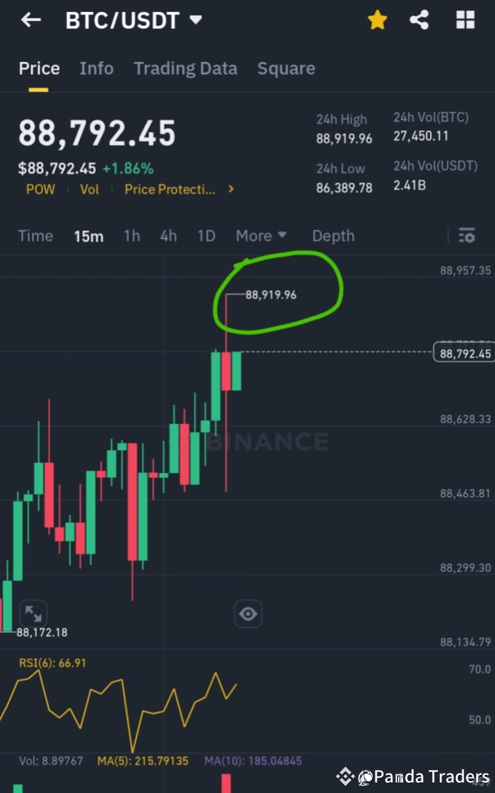 $BTC Target 1 Done Who took this trade ? Comment below | Panda Traders on Binance Square