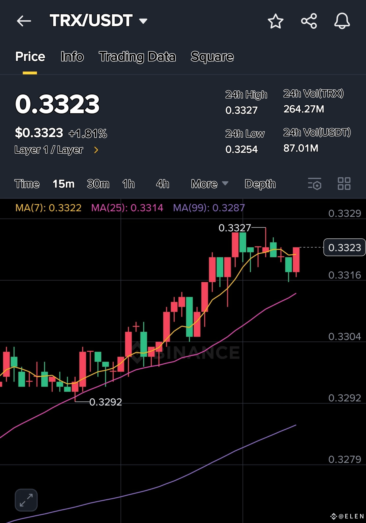 $TRX /USDT – Long Trade Setup Current Price: $0.3323 Suppo | E L E N on Binance Square