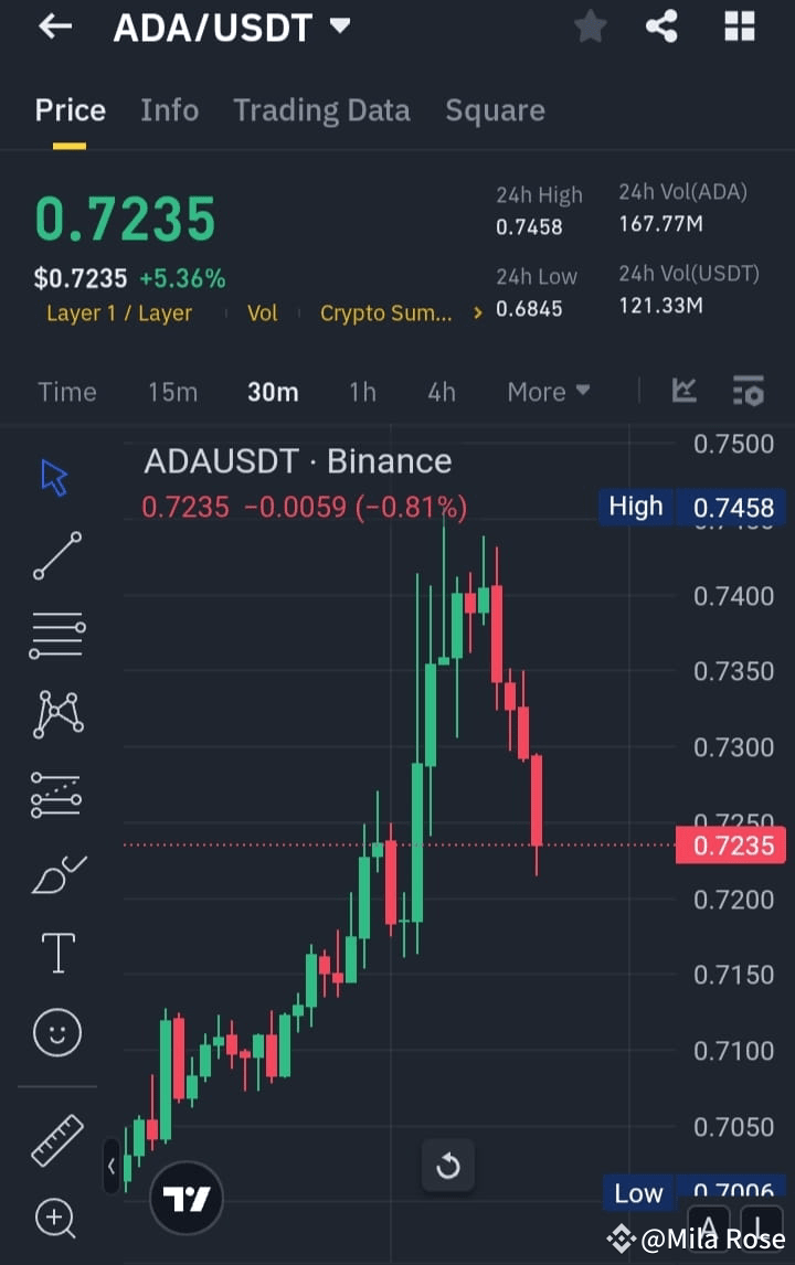 $ADA /USDT Short Trade Signal:💯🔥 $ADA is up 5.36% in th | Mila Rose on Binance Square