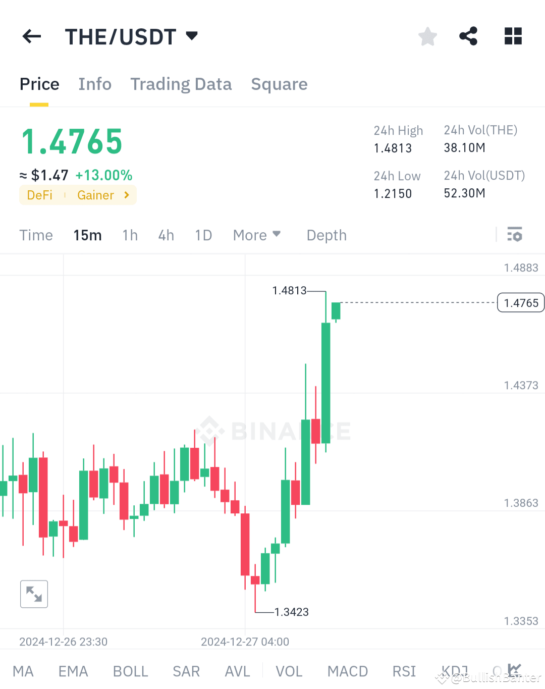 $THE /USDT Update: Explosive Breakout in Action. $THE /USDT | BullishBanter on Binance Square