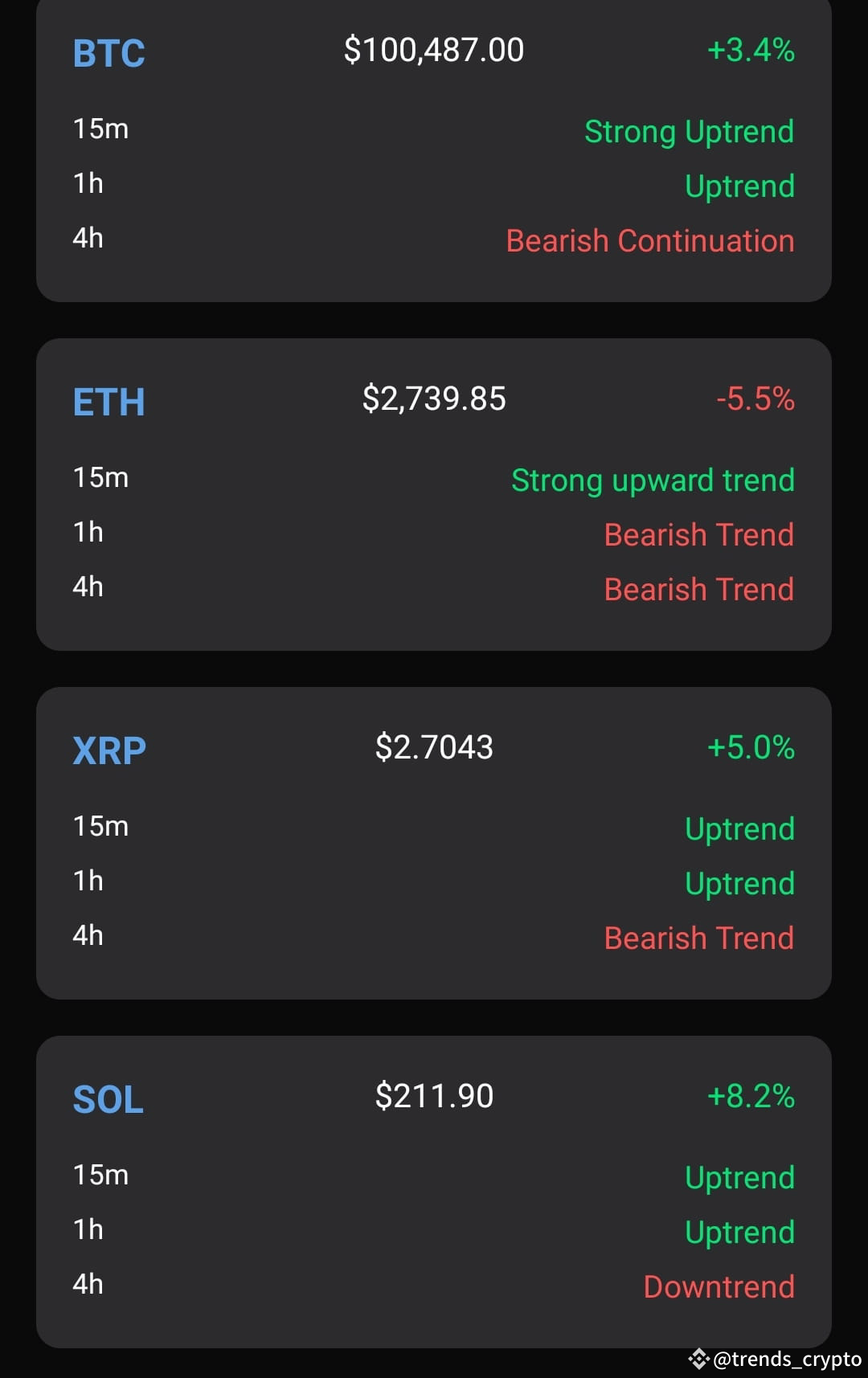 Strong upward trend for BTC and $XRP Follow me. I will foll | trends ...