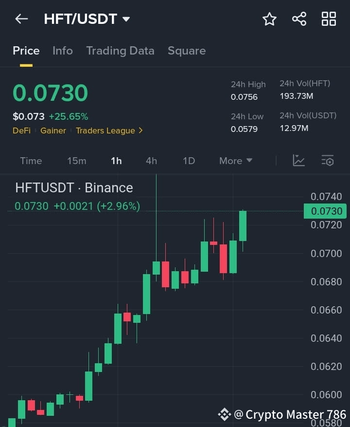 $HFT /USDT – Massive Uptrend in Motion! 🚀📈 $HFT is in be | Crypto Master 786 on Binance Square