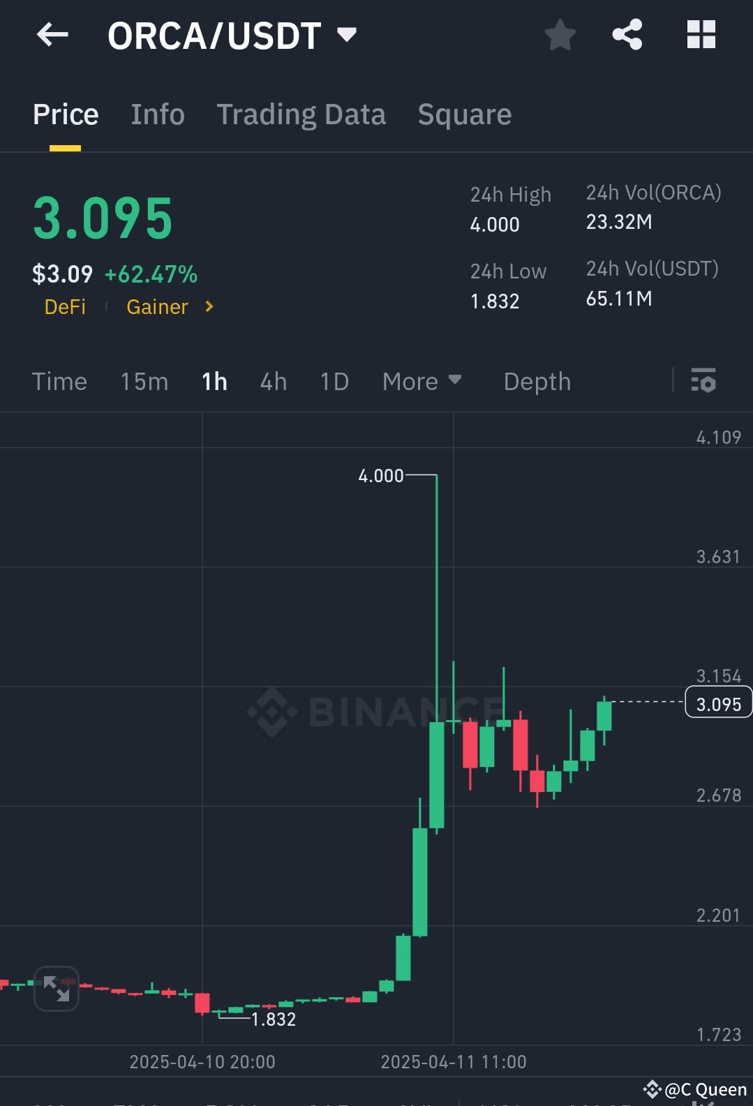 $ORCA /USDT – INSANE DEFI BREAKOUT, +62% AND STILL PUSHING | C Queen on ...