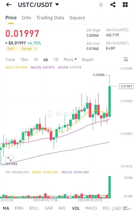 $USTC /USDT Technical Analysis Current price of USTC/USDT i | RB-Trader on Binance Square