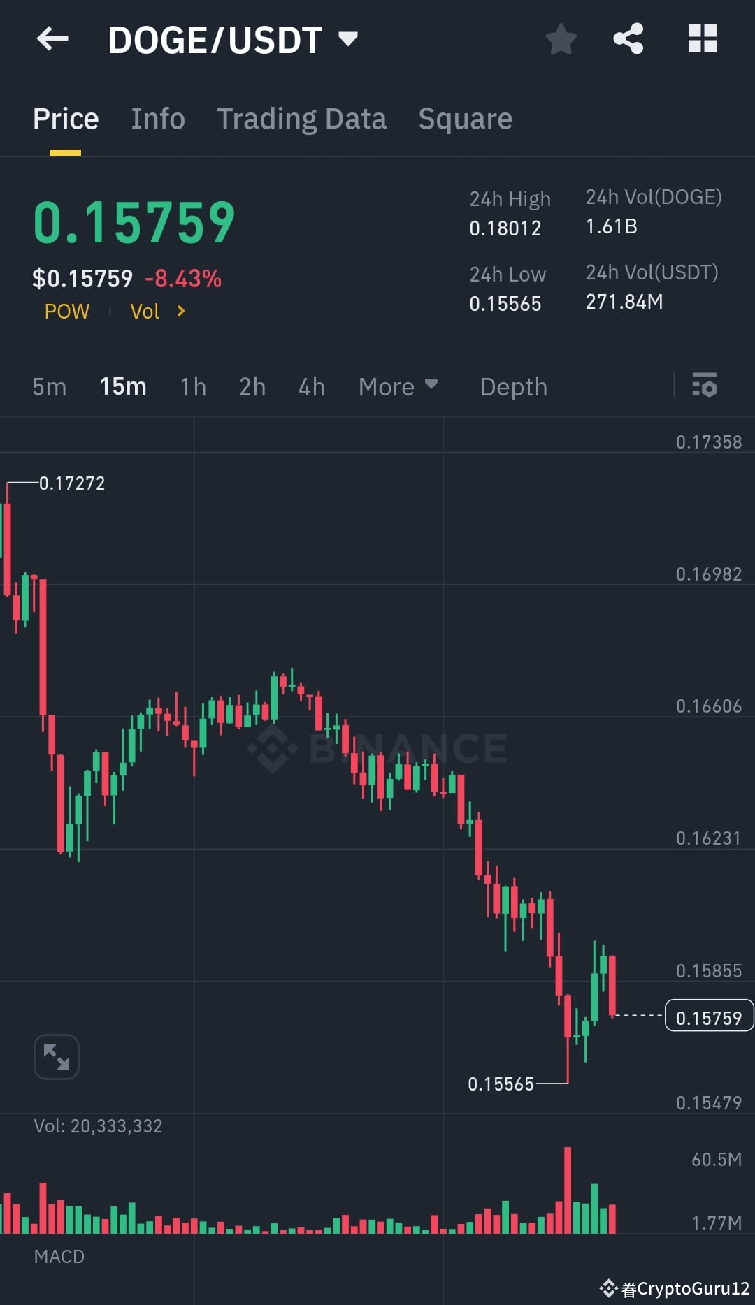 $DOGE /USDT – Downtrend Signal in Play DOGE has dropped -8 | CryptoGuru12 on Binance Square