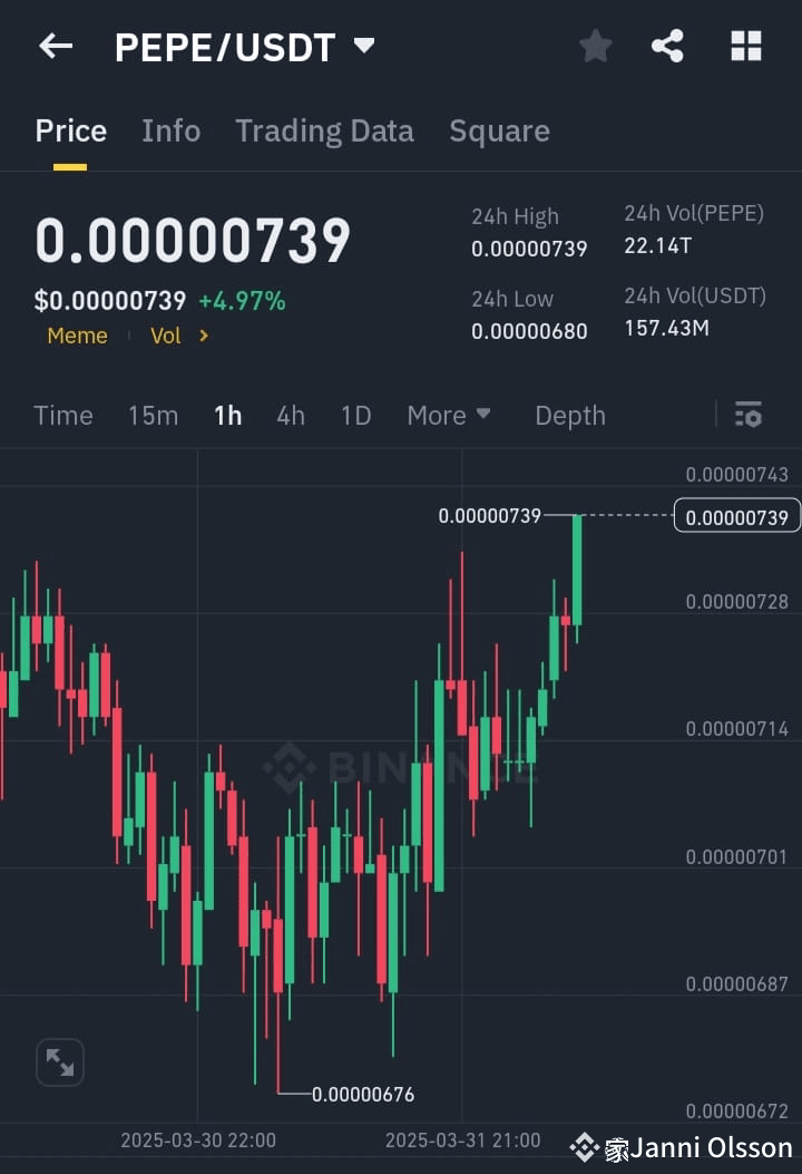 $PEPE PEPE/USDT – New Highs Incoming? Momentum Breakout wi | Janni Olsson on Binance Square