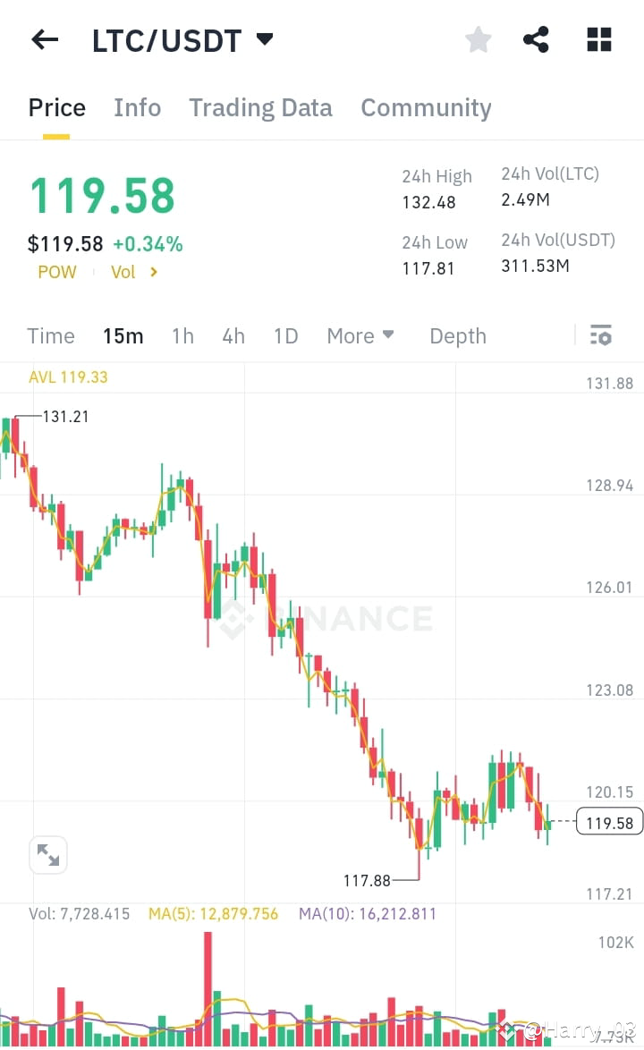 $LTC /USDT Trading Signal & Analysis $LTC /USDT is currentl | Harry_03 on Binance Square
