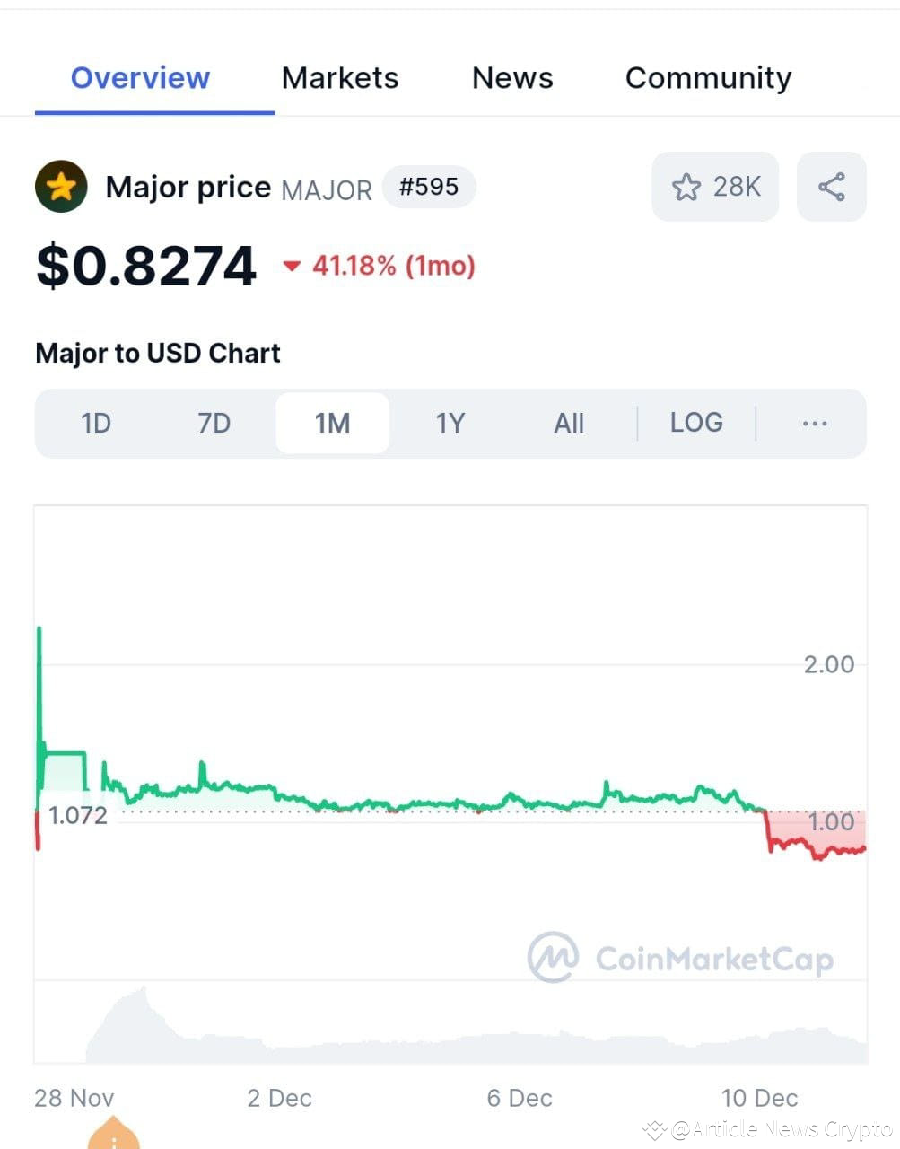 💰Major token price has come from 1.5$ to 0.8$. Corrosion h | Article ...