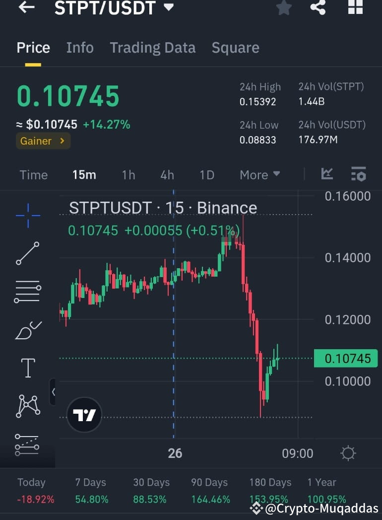🚀 $STPT /USDT – Bullish Momentum! 🚀 📈 Current Price: $0. | Crypto-Muqaddas on Binance Square