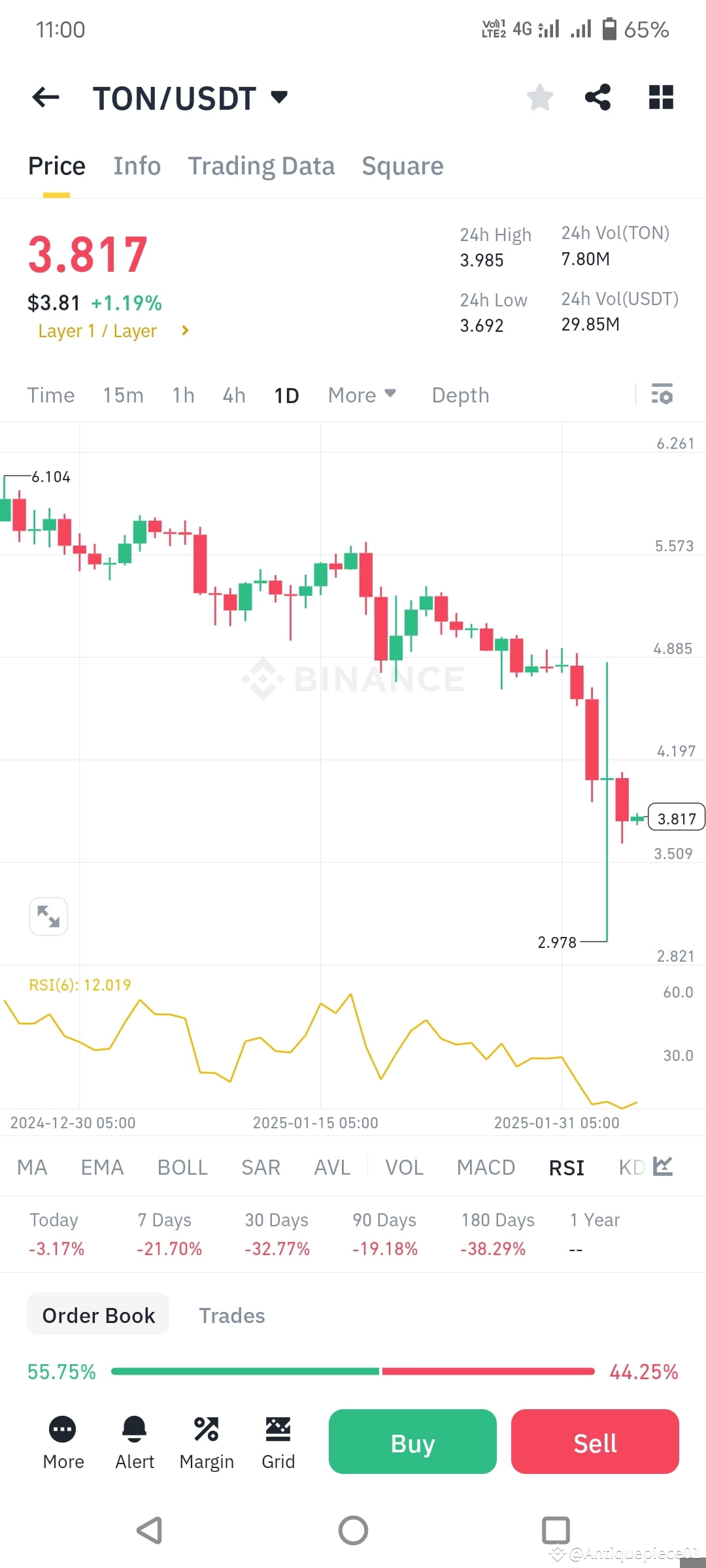 $TON #MarketSentimentToday #TONUSDT Hold or Close guide me | Authentic_Trader on Binance Square