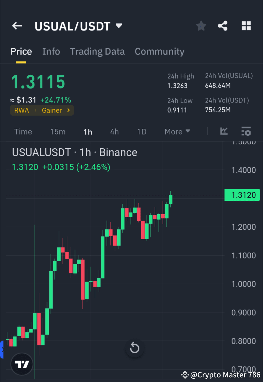 $USUAL 📊 USUAL/USDT Technical Analysis 🚀 Current Price: | Crypto Master 786 on Binance Square
