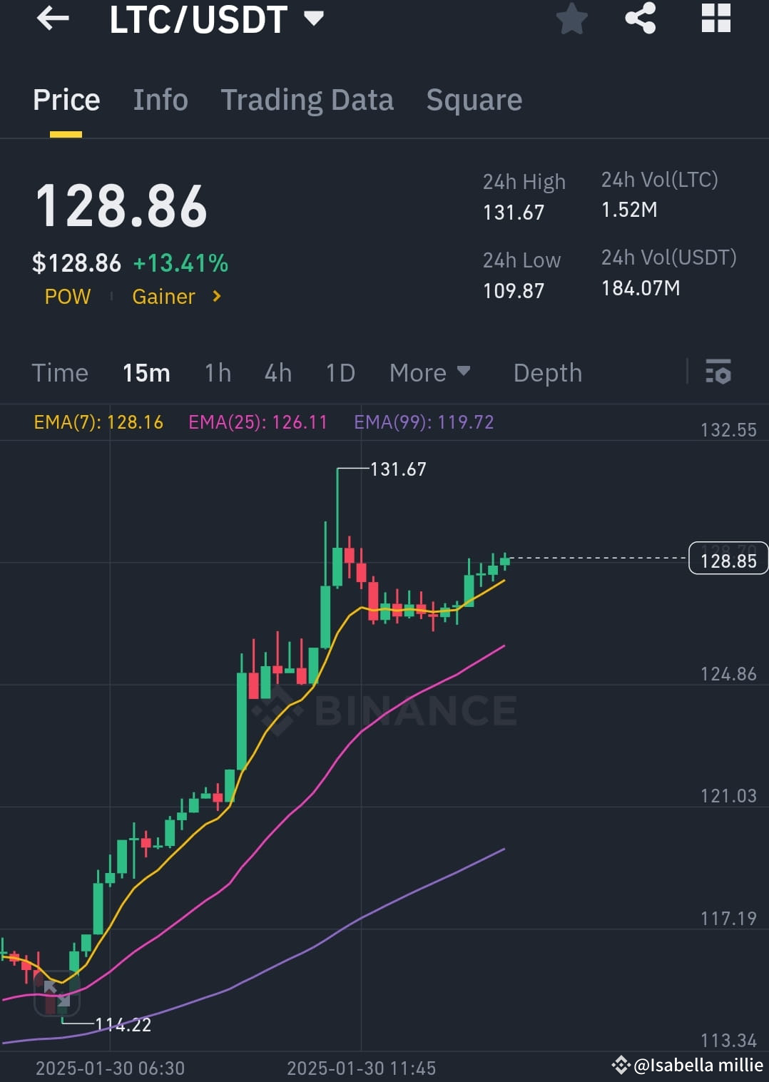 $LTC /USDT – Eyeing the Next Breakout! Current Price: $12 | C Queen on ...