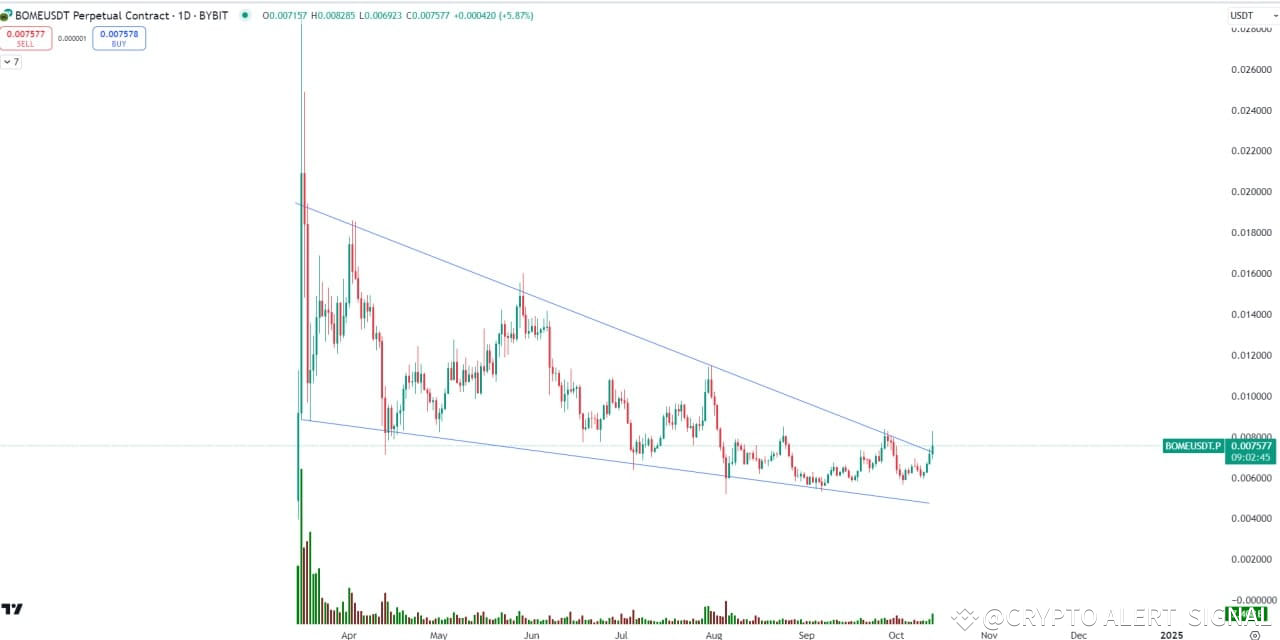 Ignore the fluctuation in low tf, daily chart is really good | Square ...