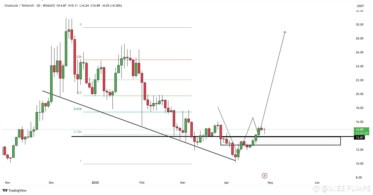 💰 $LINK #LINK 3rd Impulse Bullish Wave we reached the Ke | WISE PUMPS ...