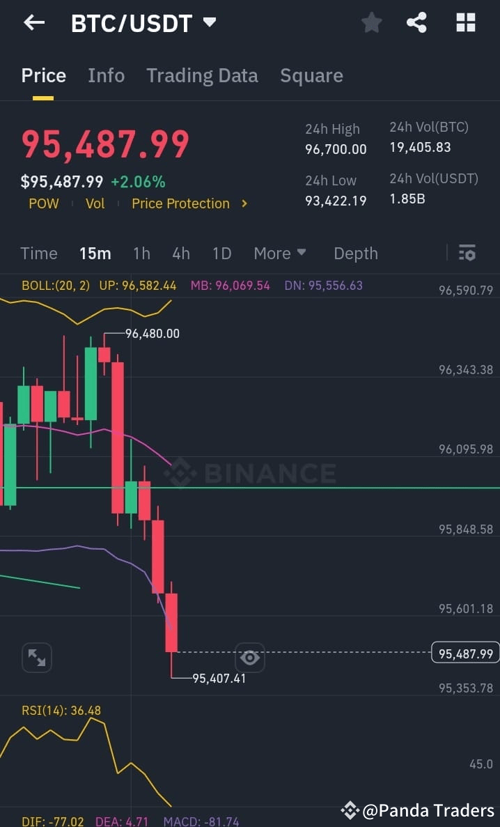 Boooooooooom 🔥🔥🔥🔥🔥🔥🔥🔥 $BTC Dump was predicted by Pa | Panda Traders on Binance Square