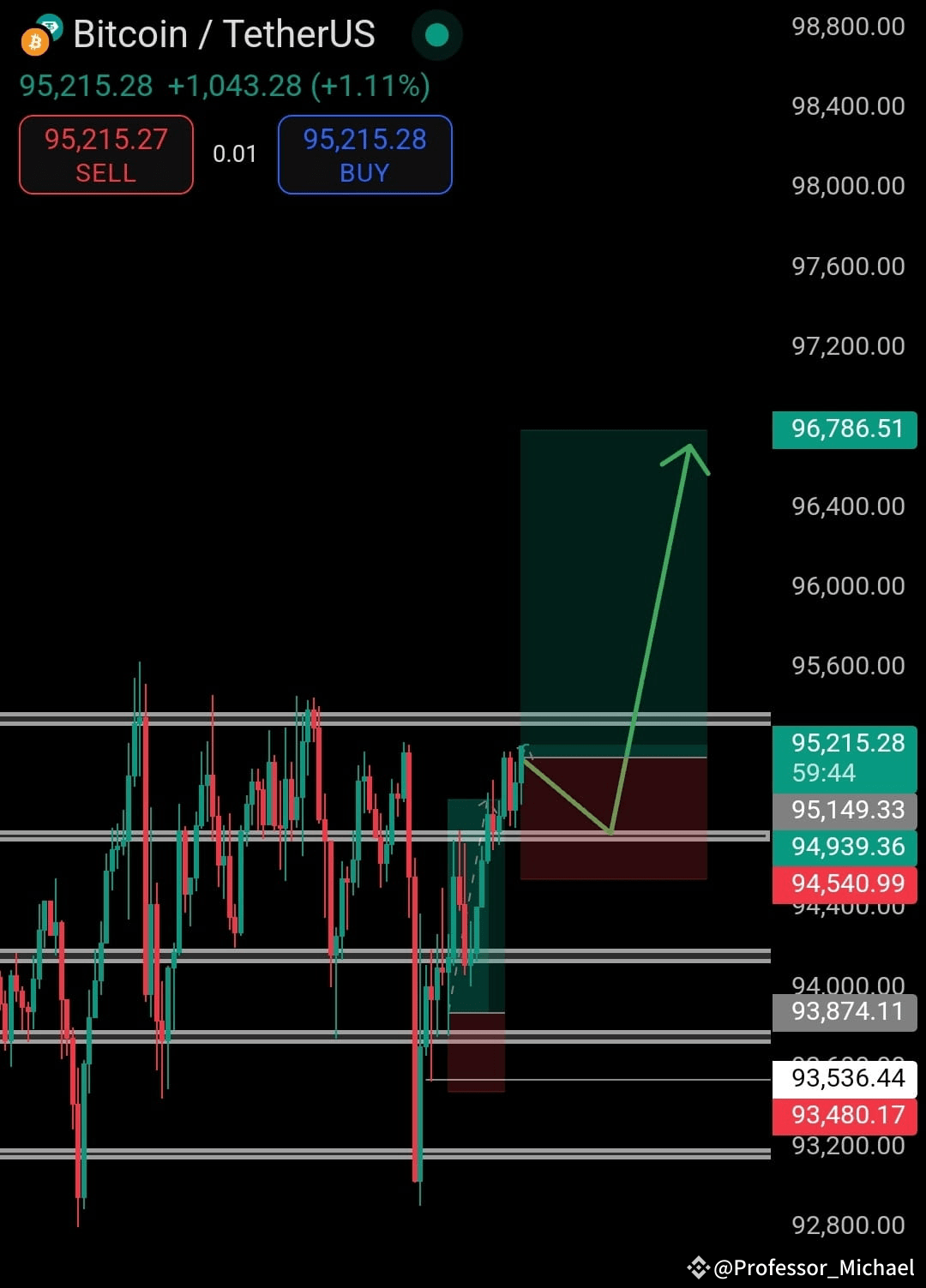 $BTC /USDT BULLISH BREAKOUT IMMINENT – READY TO LAUNCH TOWAR | Professor_Michael on Binance Square