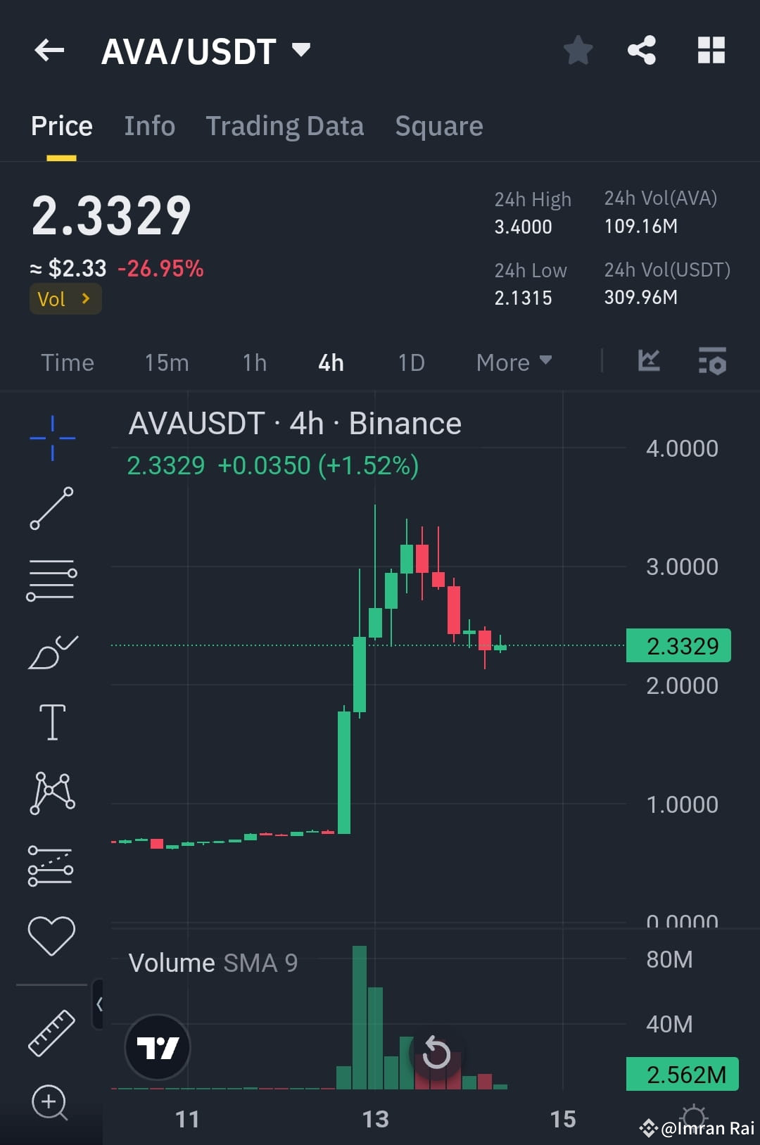 $AVA Trading Signal Entry Zone: $2.30 - $2.35 Targets: $2. | Imran Rai ...