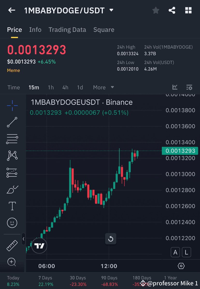 $1MBABYDOGE /USDT – Strong Bullish Momentum! 🔥💯 $1MBABYDO | professor Mike 1 on Binance Square