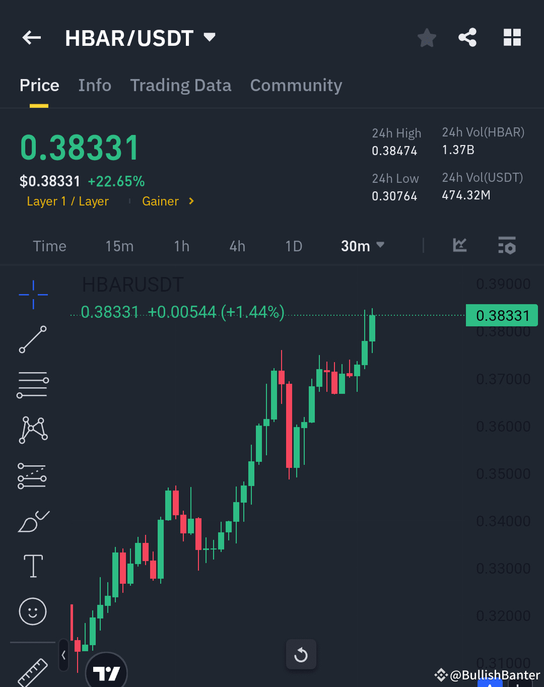 $HBAR /USDT: Congratulations to the Followers! $HBAR has s | BullishBanter on Binance Square