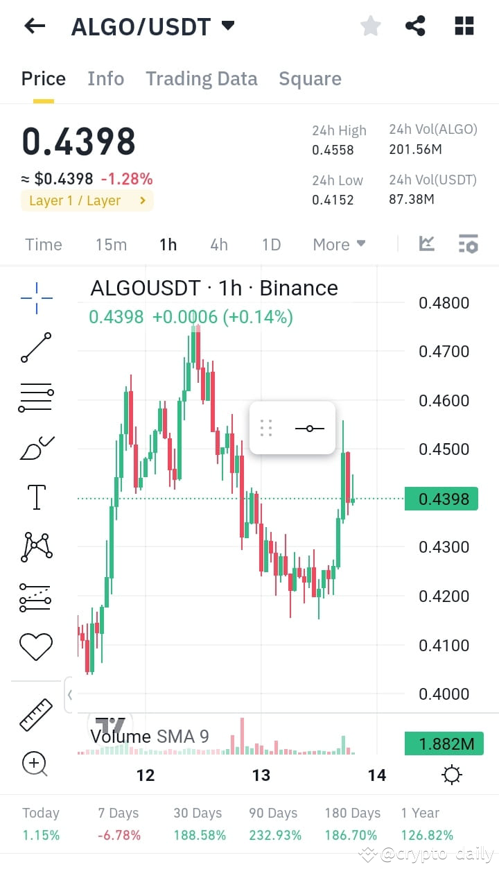 $ALGO /USDT Analysis – Consolidation with Potential for Brea | crypto daily on Binance Square