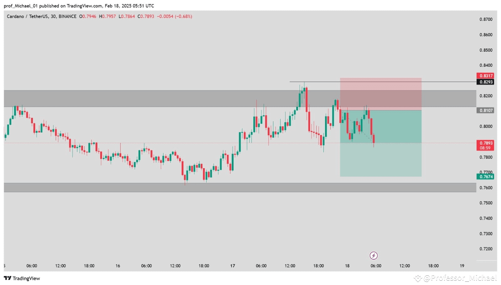 $ADA /USDT Trade Update – Securing Profits! 🚨 ADA trade is | Professor_Michael on Binance Square