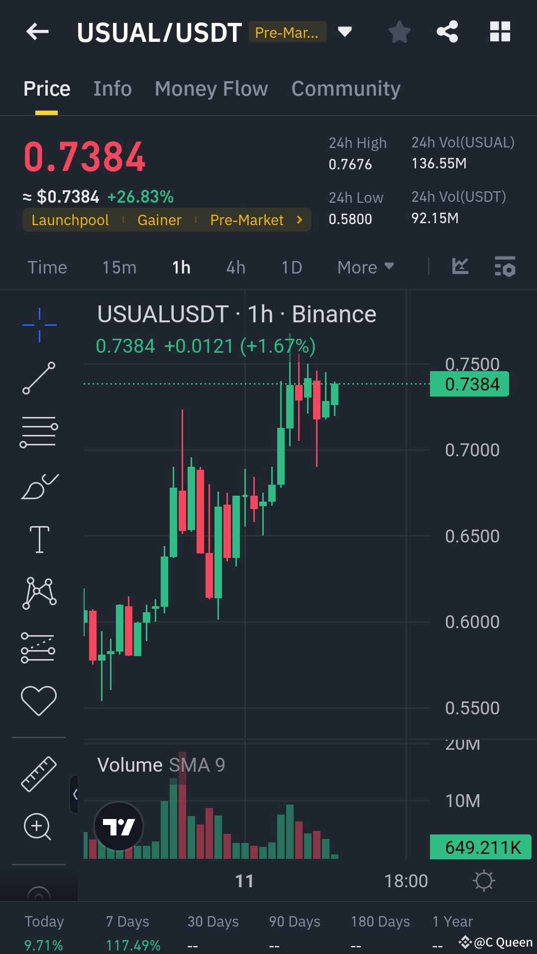 🚨 $USUAL /USDT ALERT: Potential Breakout Ahead! 🚨 $USUA | C Queen on Binance Square