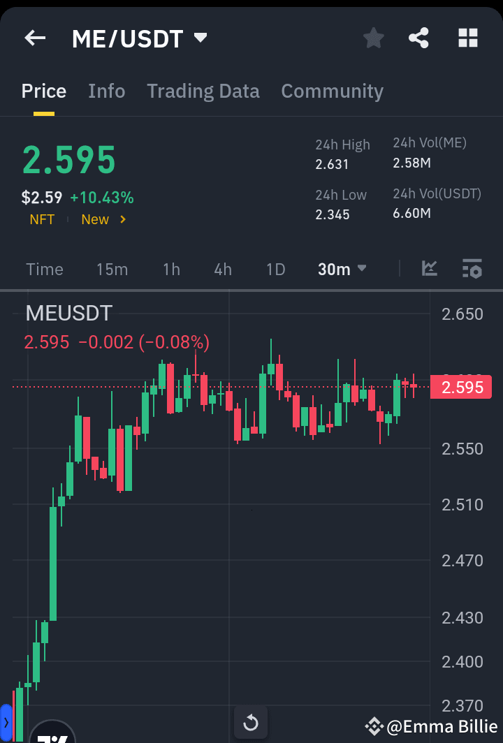 ME/USDT Price Movement: Key Levels & Trading Strategy 🚀r $M | Emma Billie on Binance Square