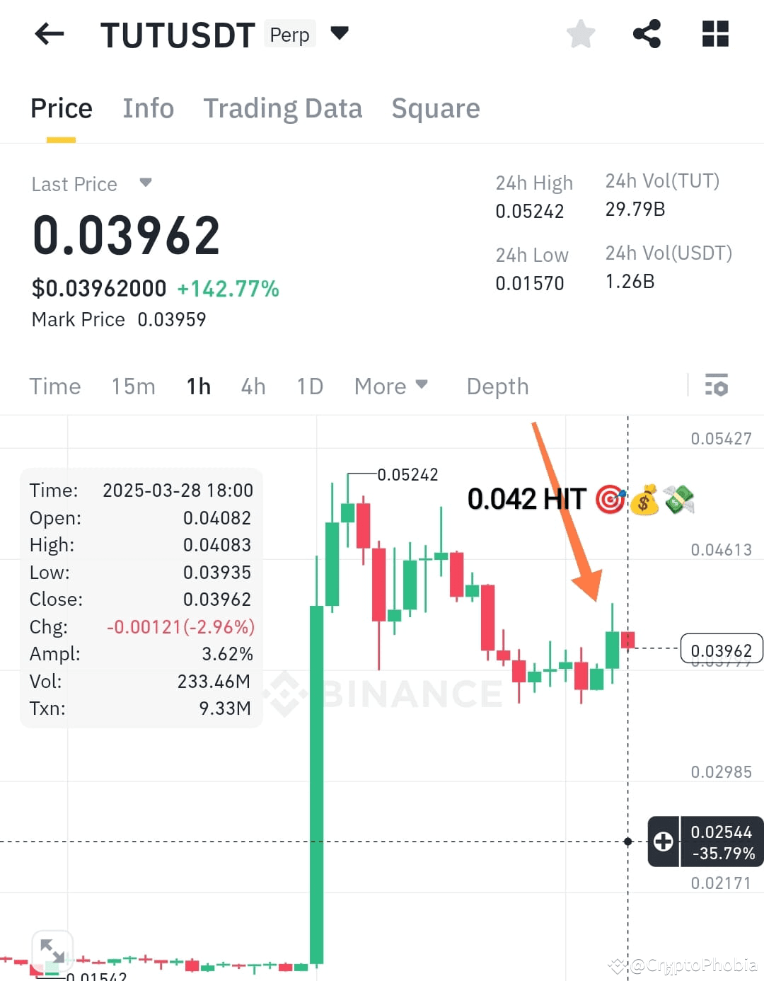 $TUT Huge profits For my Dear followers🫶🏻💸💰 @CryptoPhob | CryptoPhobia ...