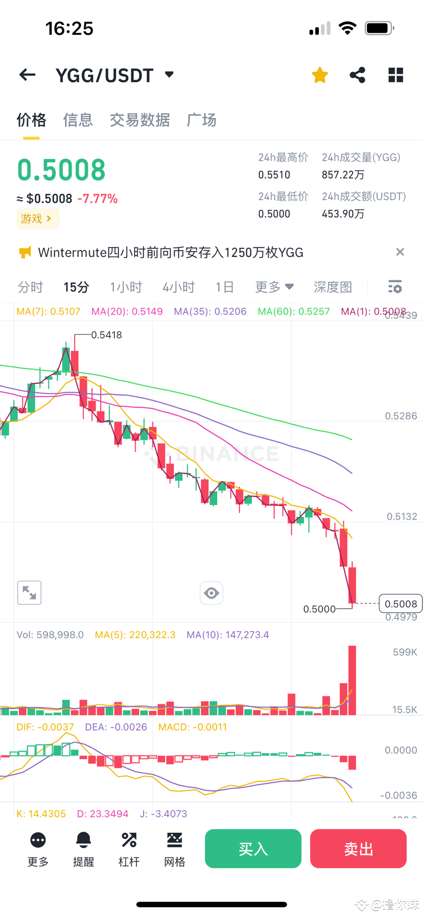 The person chasing this with $YGG is probably confused agai | 撸你妹 on ...