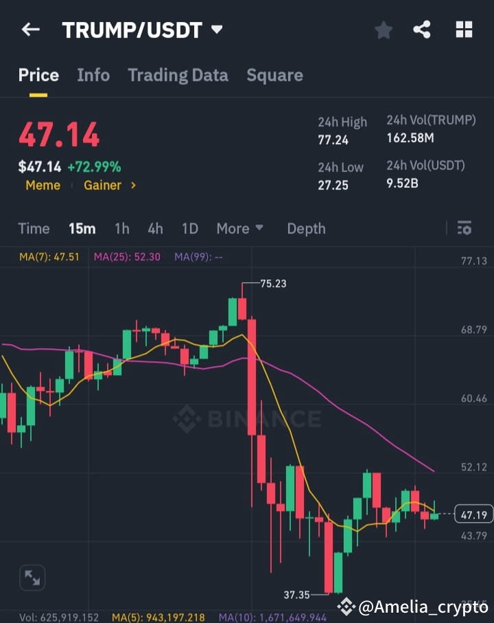 🚨 TRUMP/USDT Analysis: High Volatility, Big Opportunities! | Amelia_crypto on Binance Square