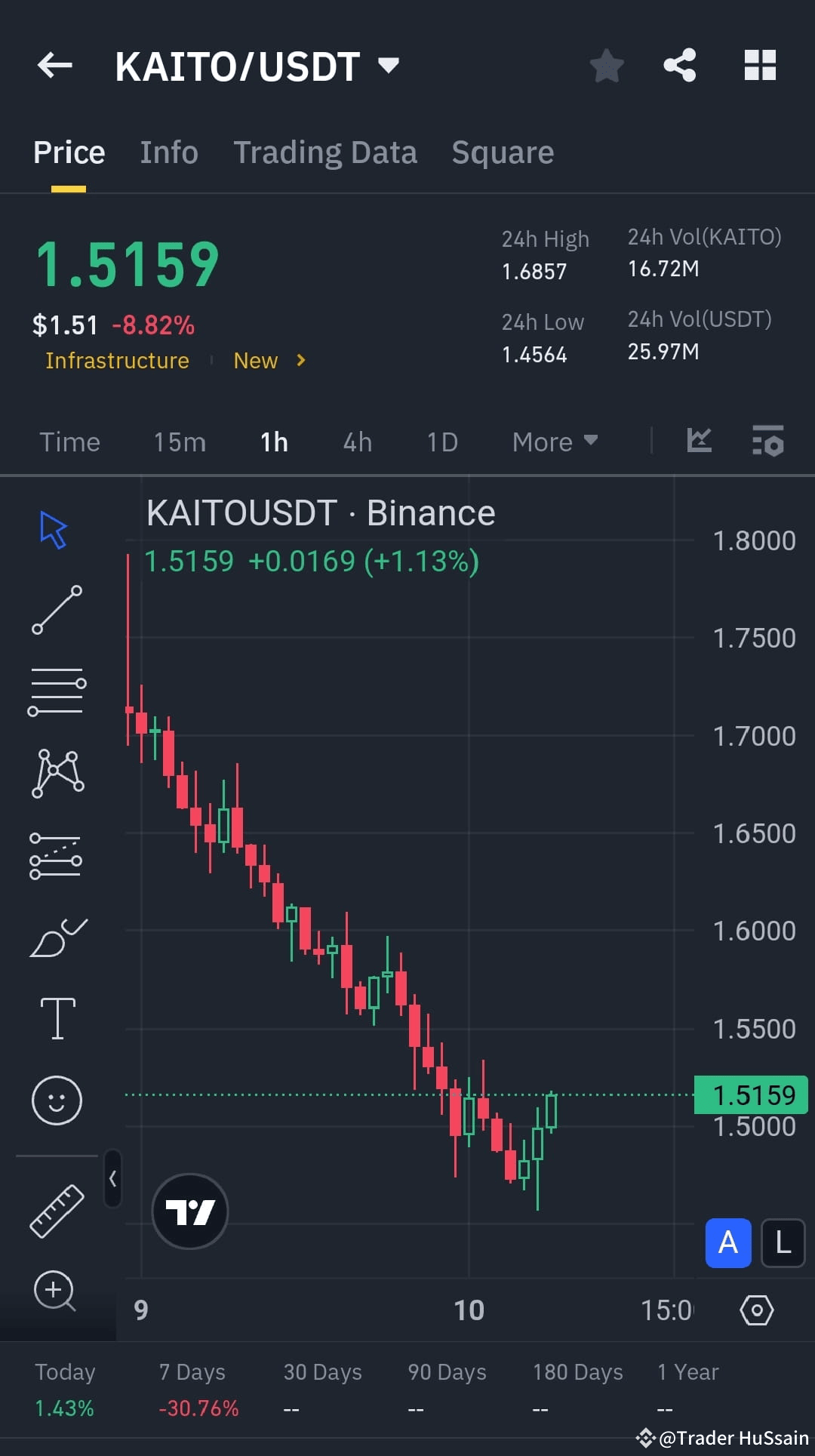 🚀 $KAITO /USDT: Reversal Incoming? 🚀 📊 Current Price: $1 | Trader HuSsain on Binance Square
