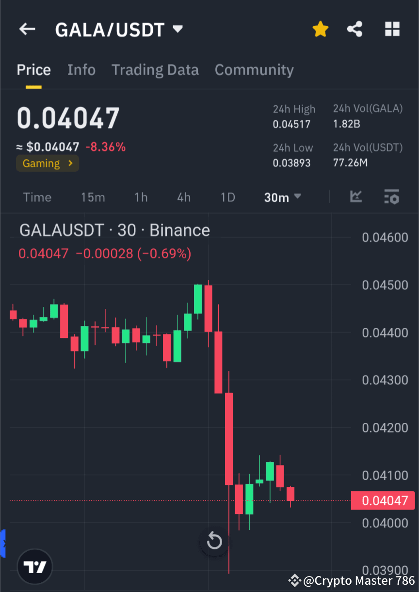$GALA 📊 GALA/USDT Technical Analysis – Will Bulls Take Co | Crypto Master 786 on Binance Square