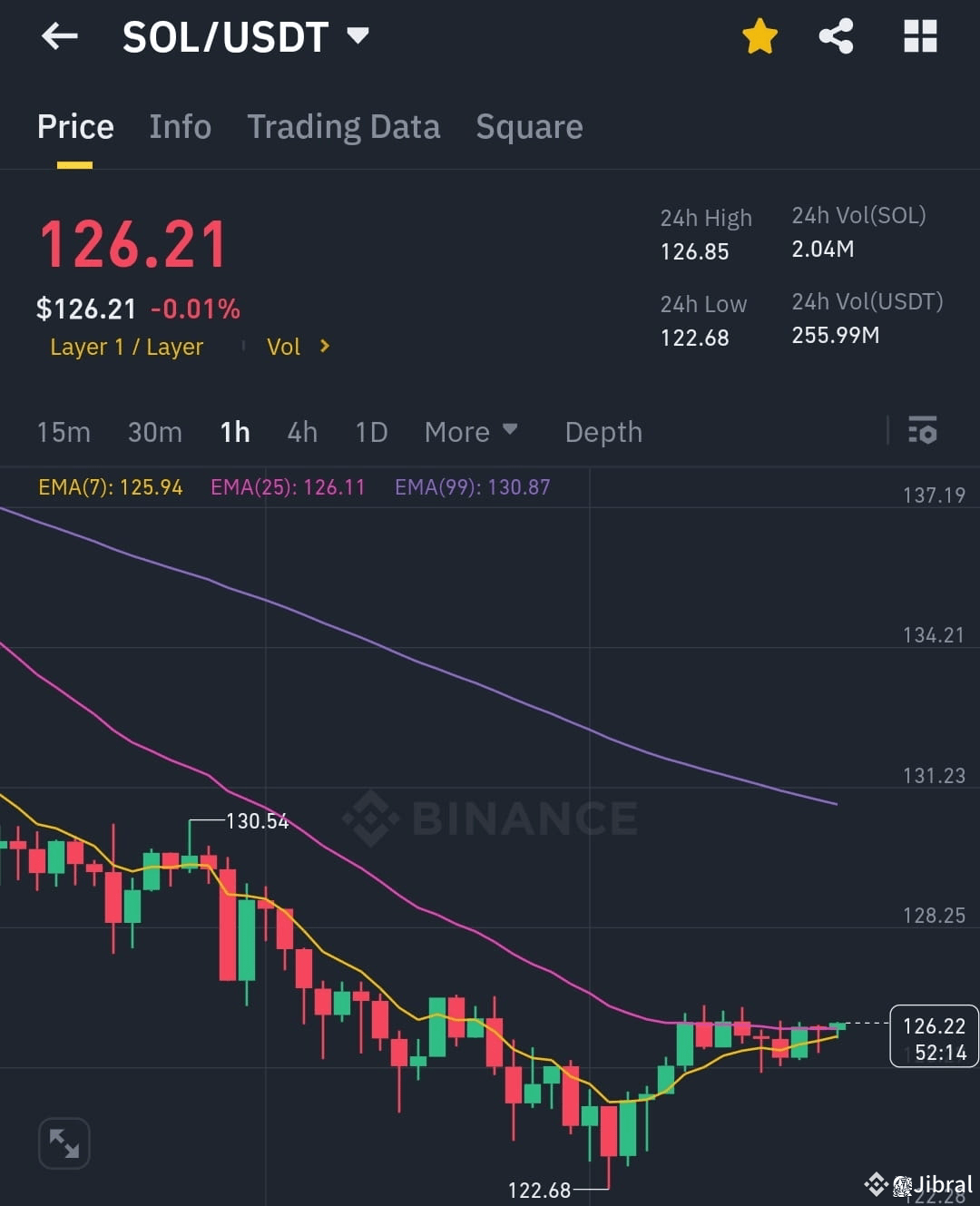 $SOL 🚀 SOL/USDT Trade Setup - 1H Timeframe 🚀 Currently, S | Jibral on ...