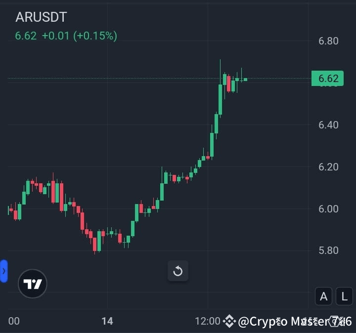 🚀 $AR /USDT - Strong Bullish Momentum! 🔥 Arweave (AR) is | Crypto Master 786 on Binance Square