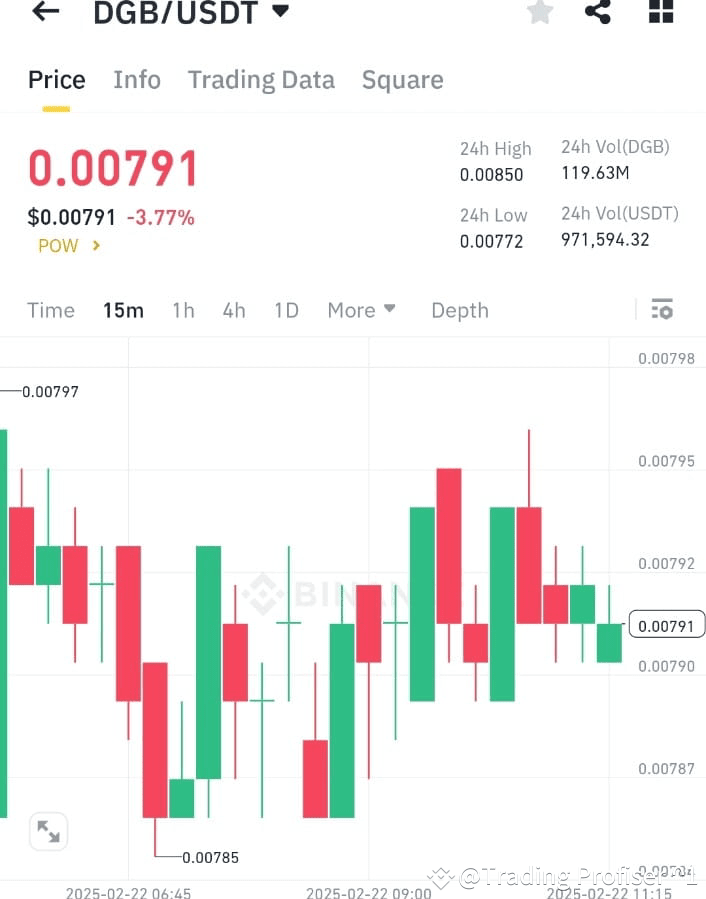 $DGB /USDT – Holding Key Support, Potential Rebound! $DGB | Trading Profiser 01 on Binance Square