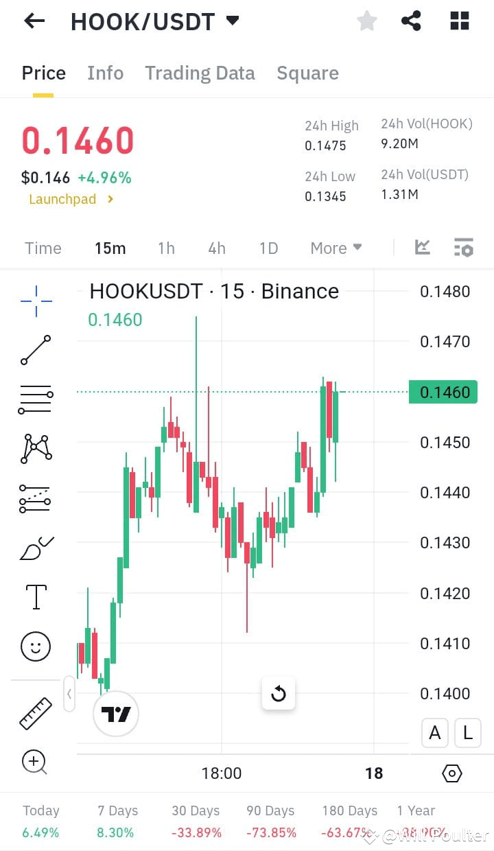 $HOOK /USDT – BULLISH PUSH LOADING! 🚀🔥 Current Price: $0. | Will Poulter on Binance Square