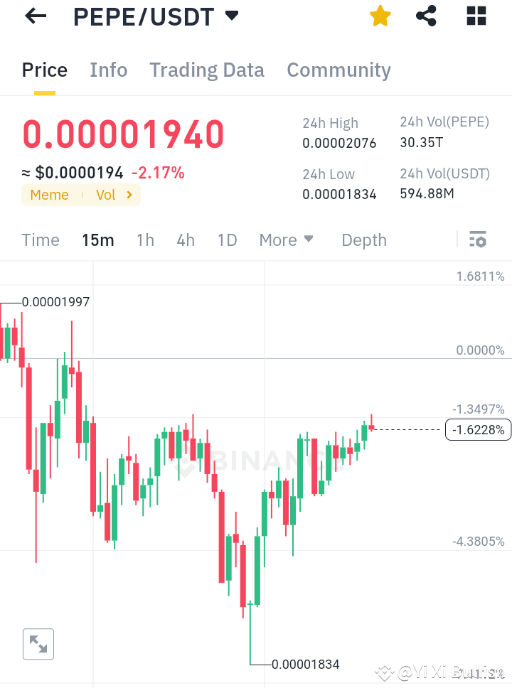 $PEPE /USDT Technical Analysis 🎯 Current Price: $0.00001 | Yi Xi Bullish on Binance Square